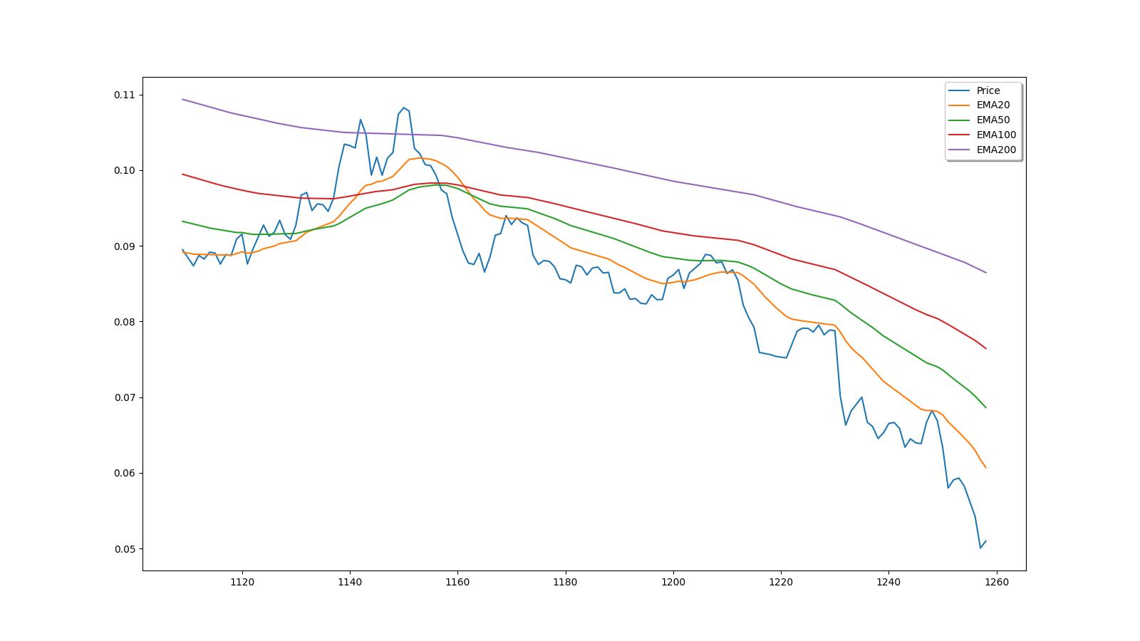 Trustswap Exponential Moving Averages