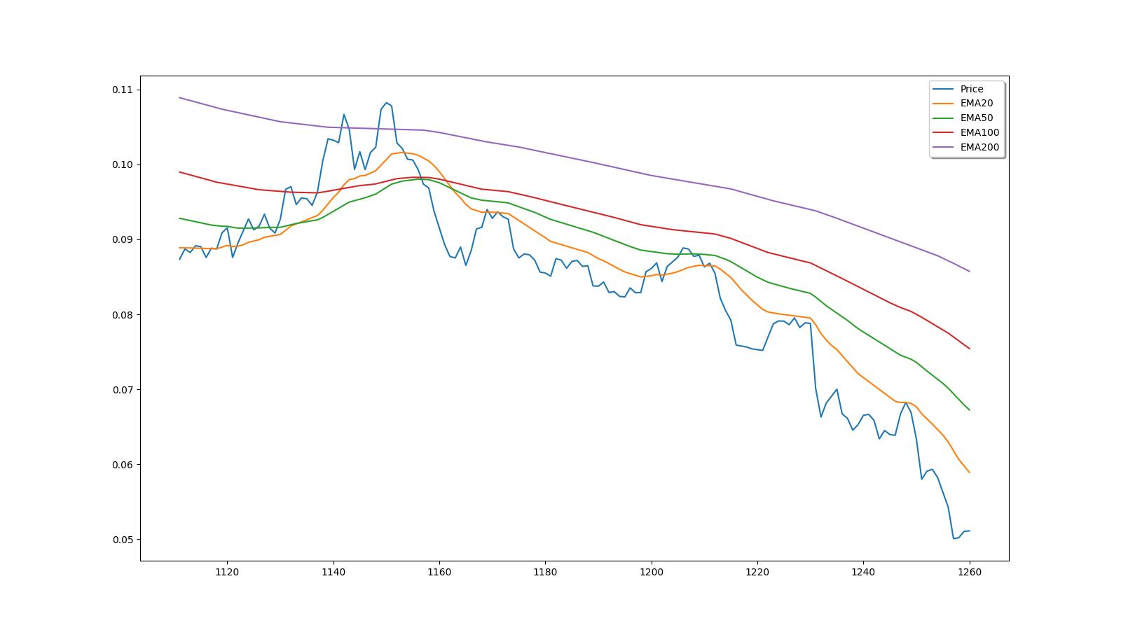 Trustswap Exponential Moving Averages