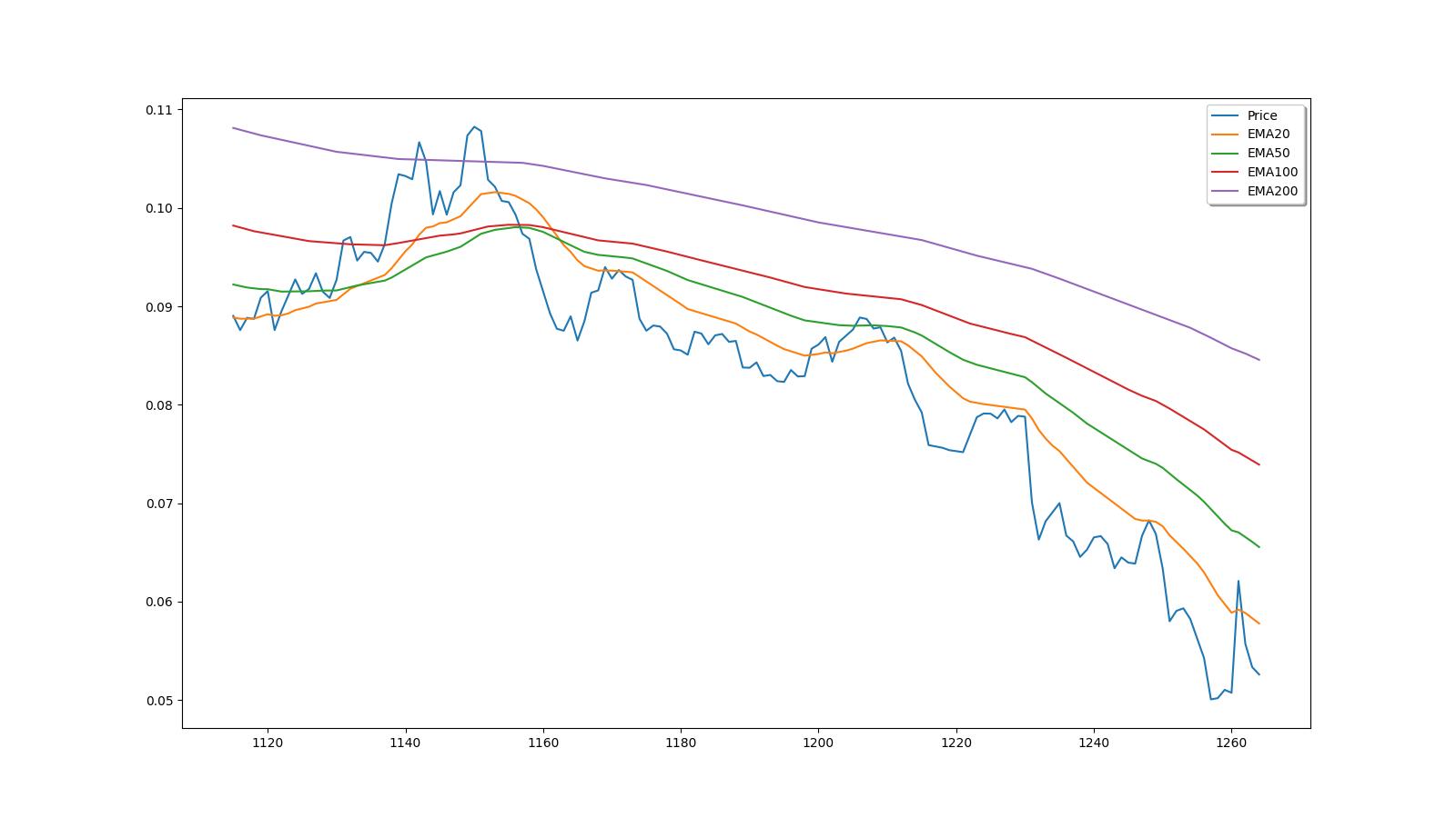 Trustswap Exponential Moving Averages