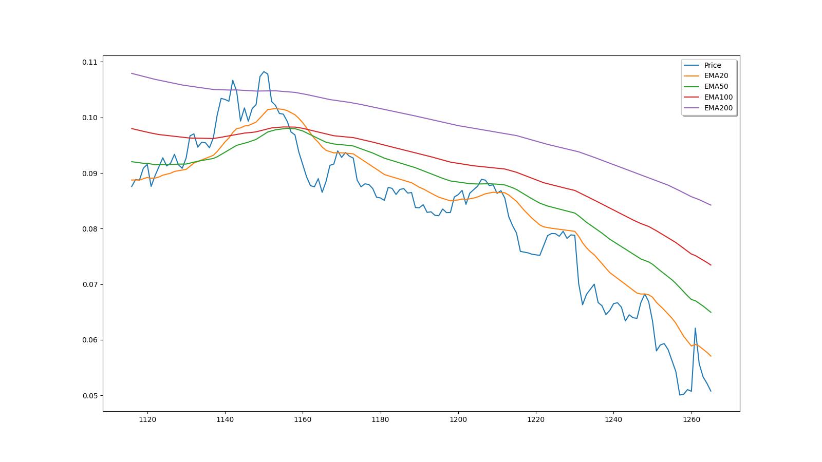 Trustswap Exponential Moving Averages