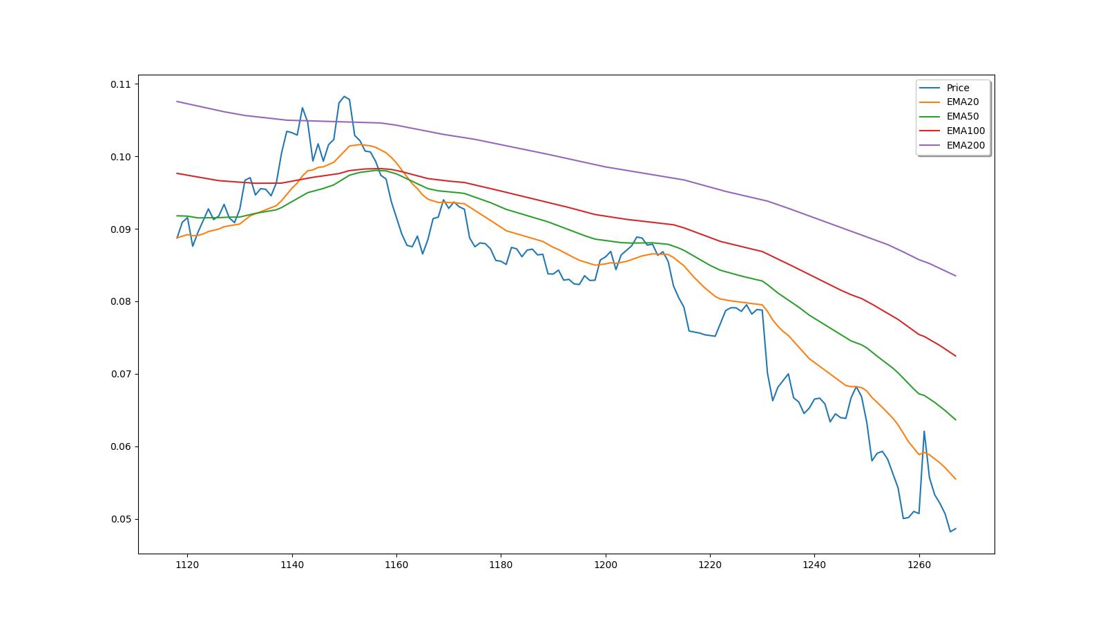Trustswap Exponential Moving Averages