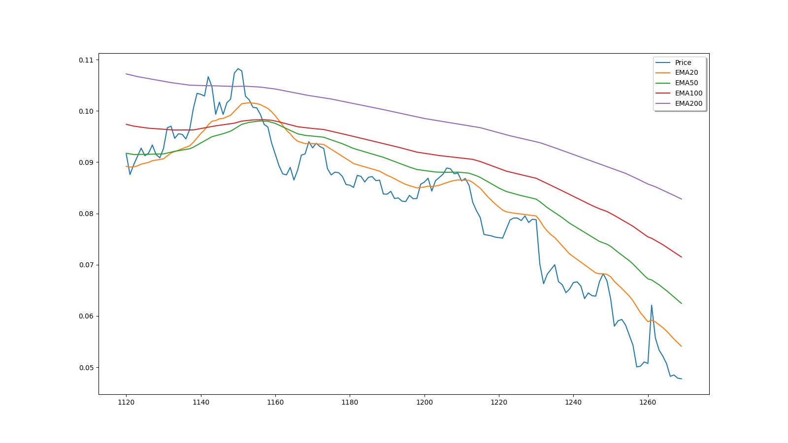 Trustswap Exponential Moving Averages
