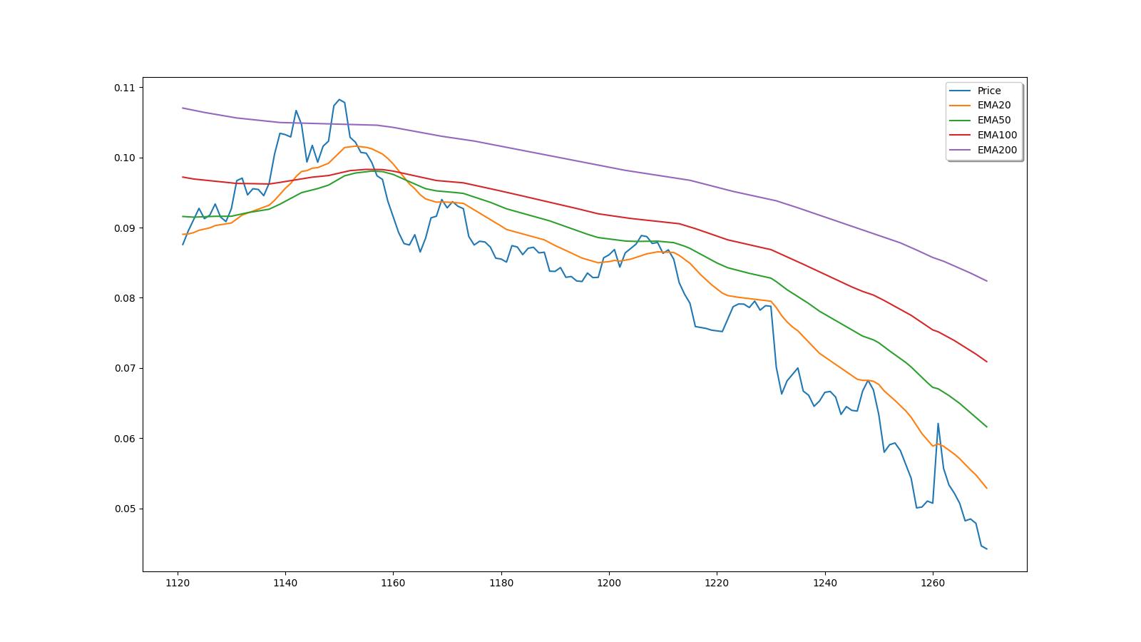 Trustswap Exponential Moving Averages