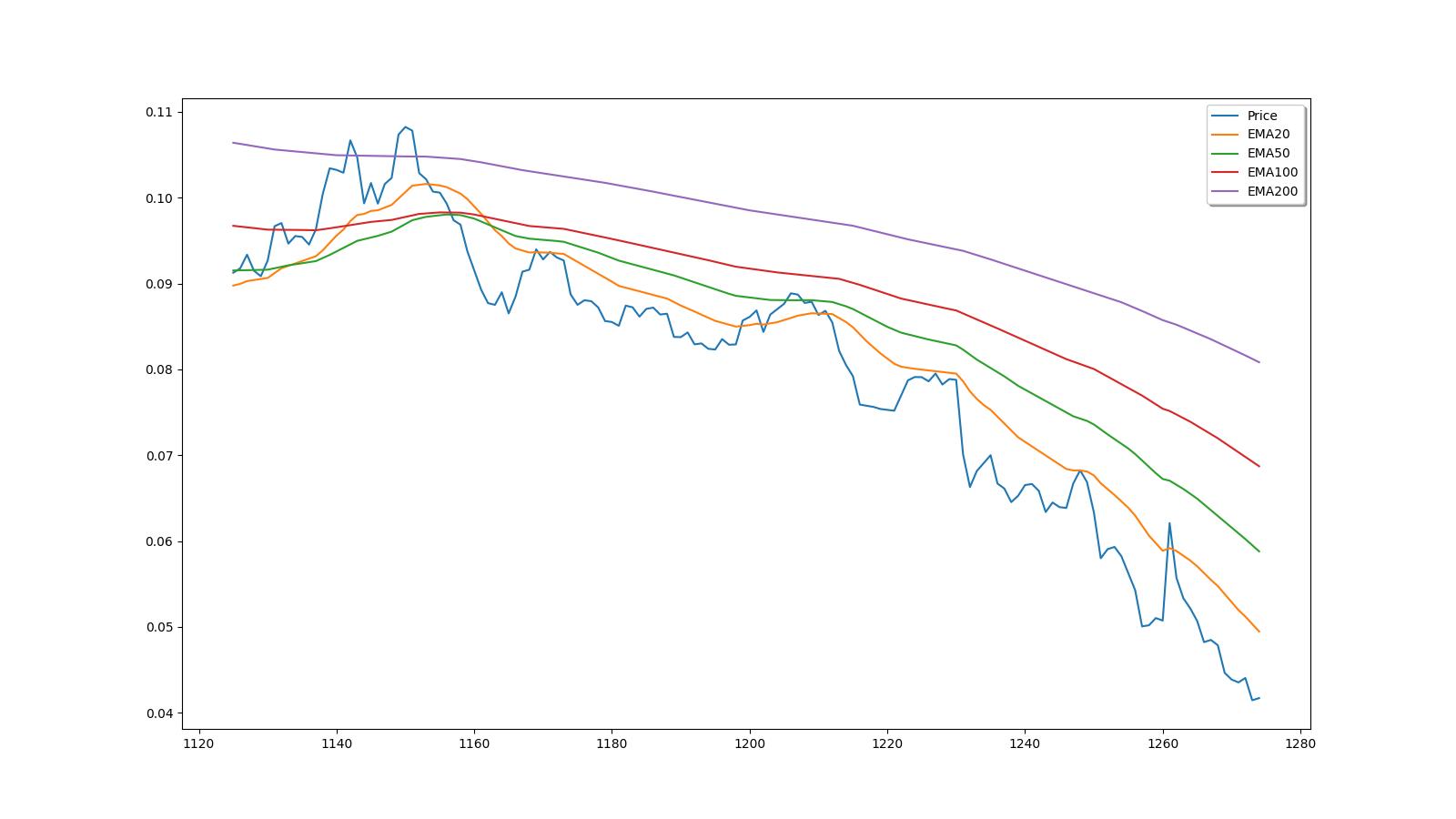 Trustswap Exponential Moving Averages