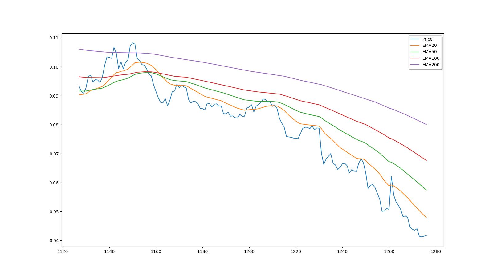 Trustswap Exponential Moving Averages