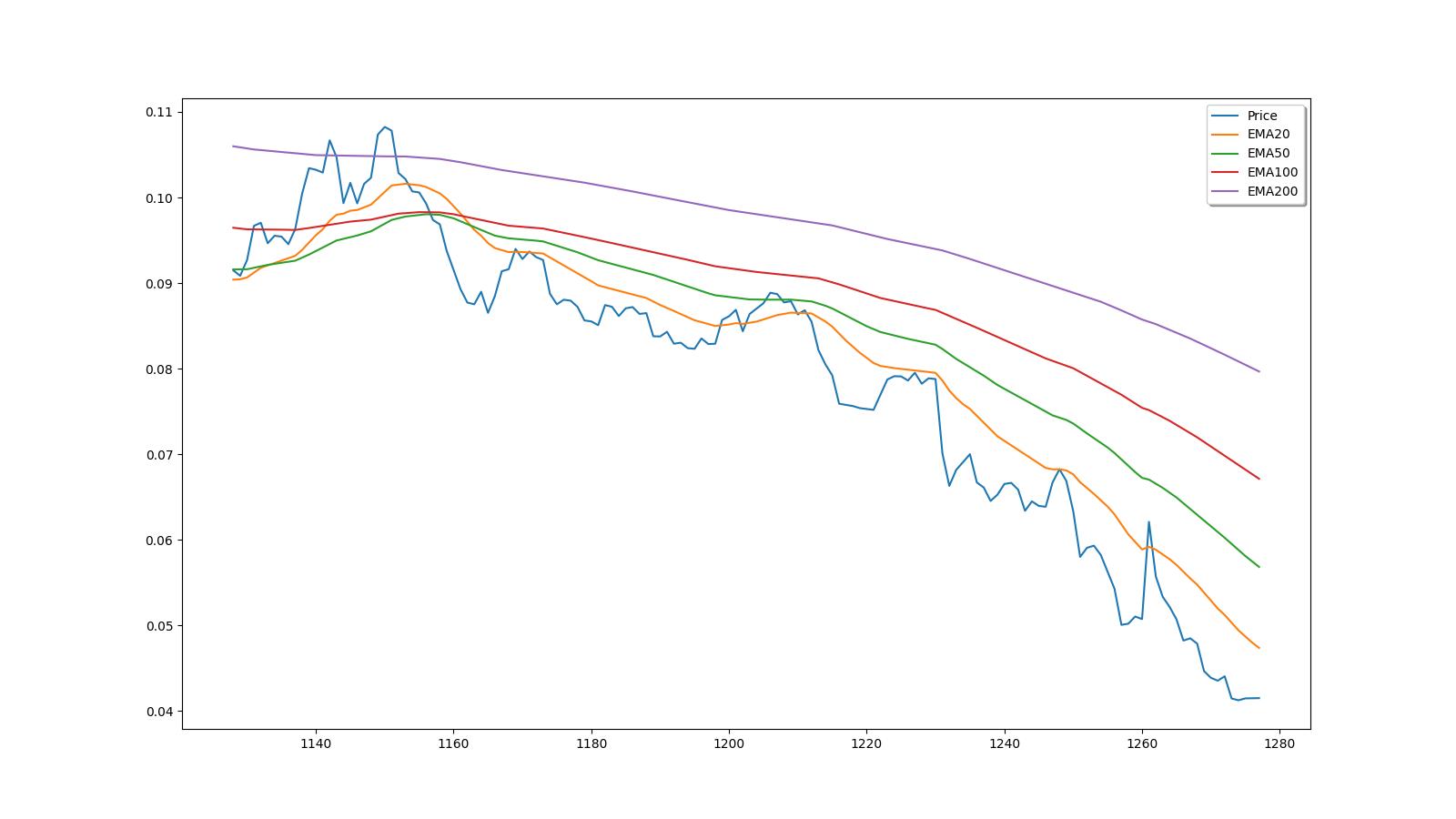 Trustswap Exponential Moving Averages