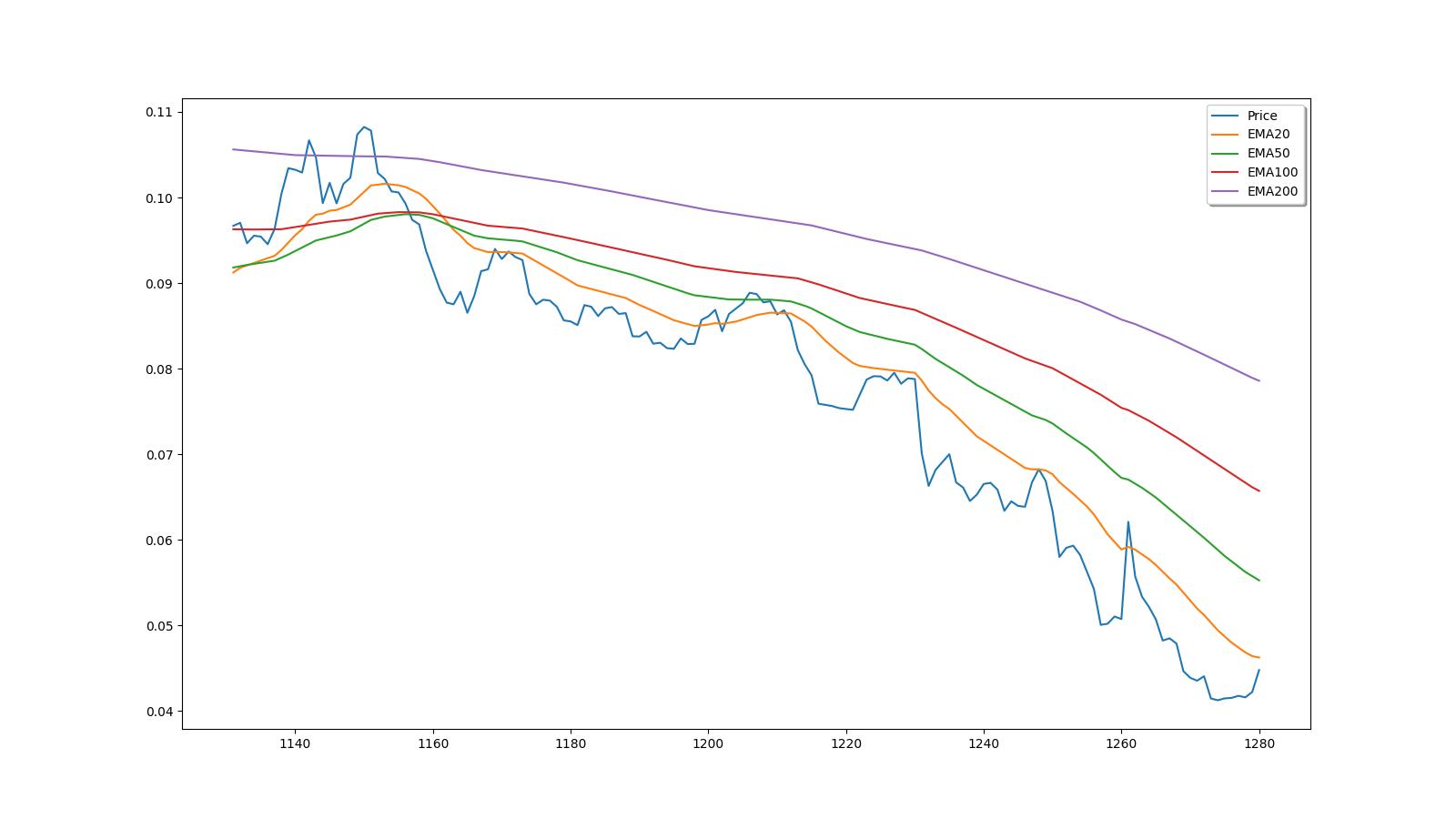 트러스트스왑 Exponential Moving Averages