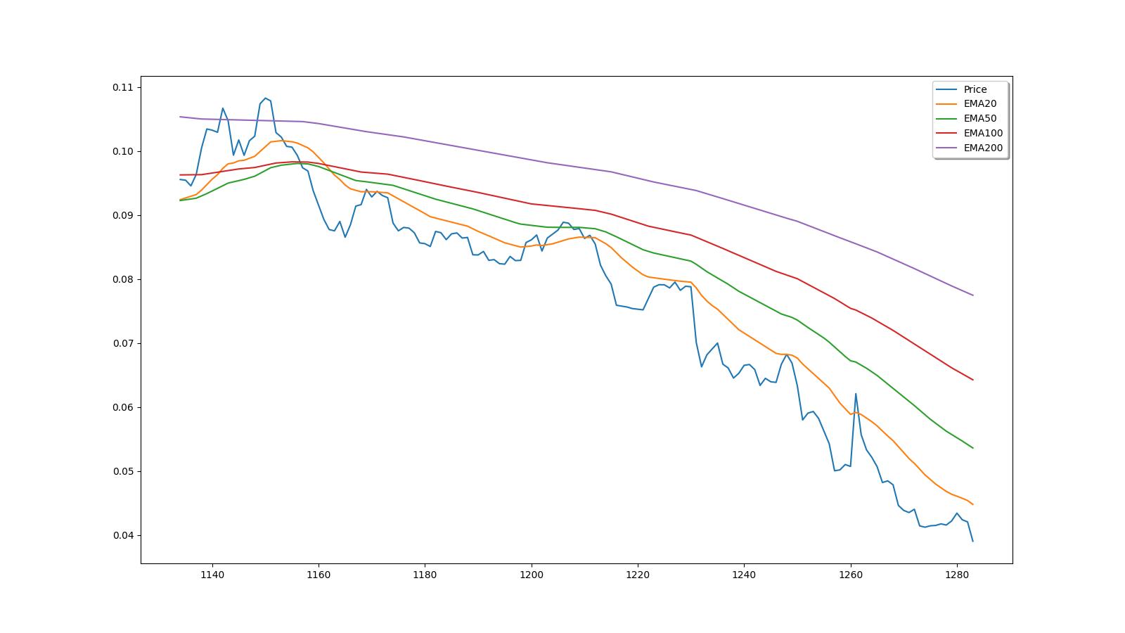 트러스트스왑 Exponential Moving Averages