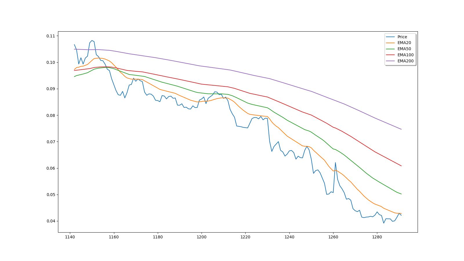 트러스트스왑 Exponential Moving Averages