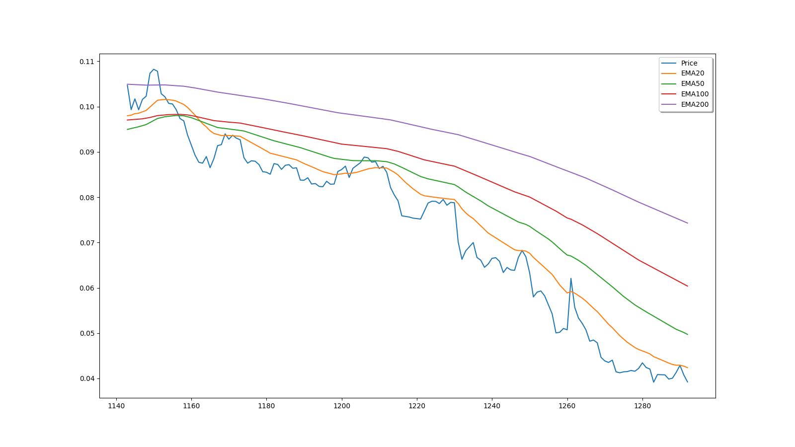 Trustswap Exponential Moving Averages