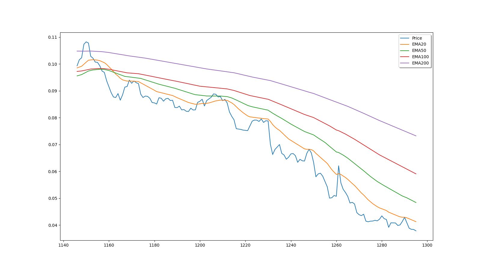 Trustswap Exponential Moving Averages
