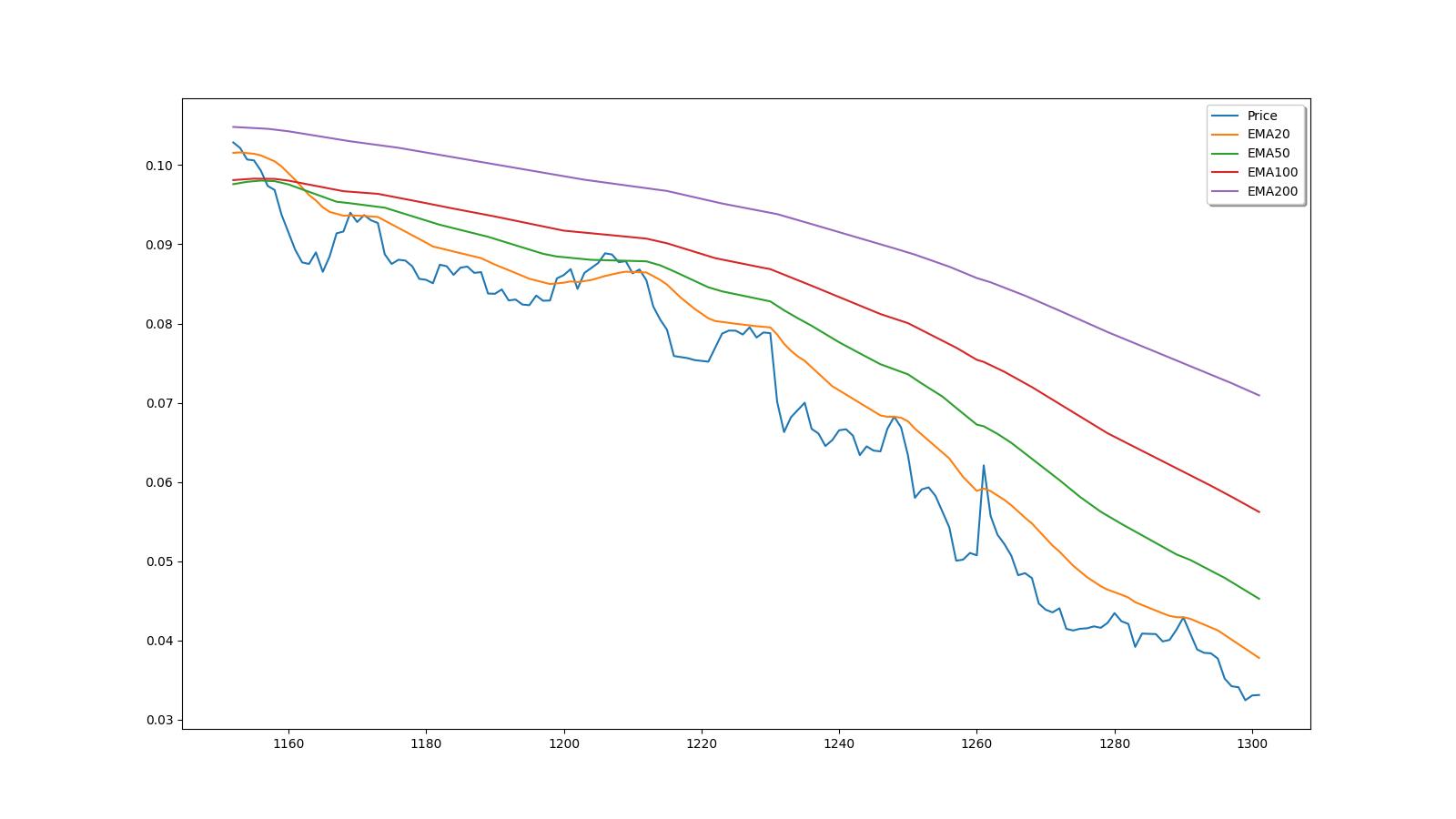 Trustswap Exponential Moving Averages