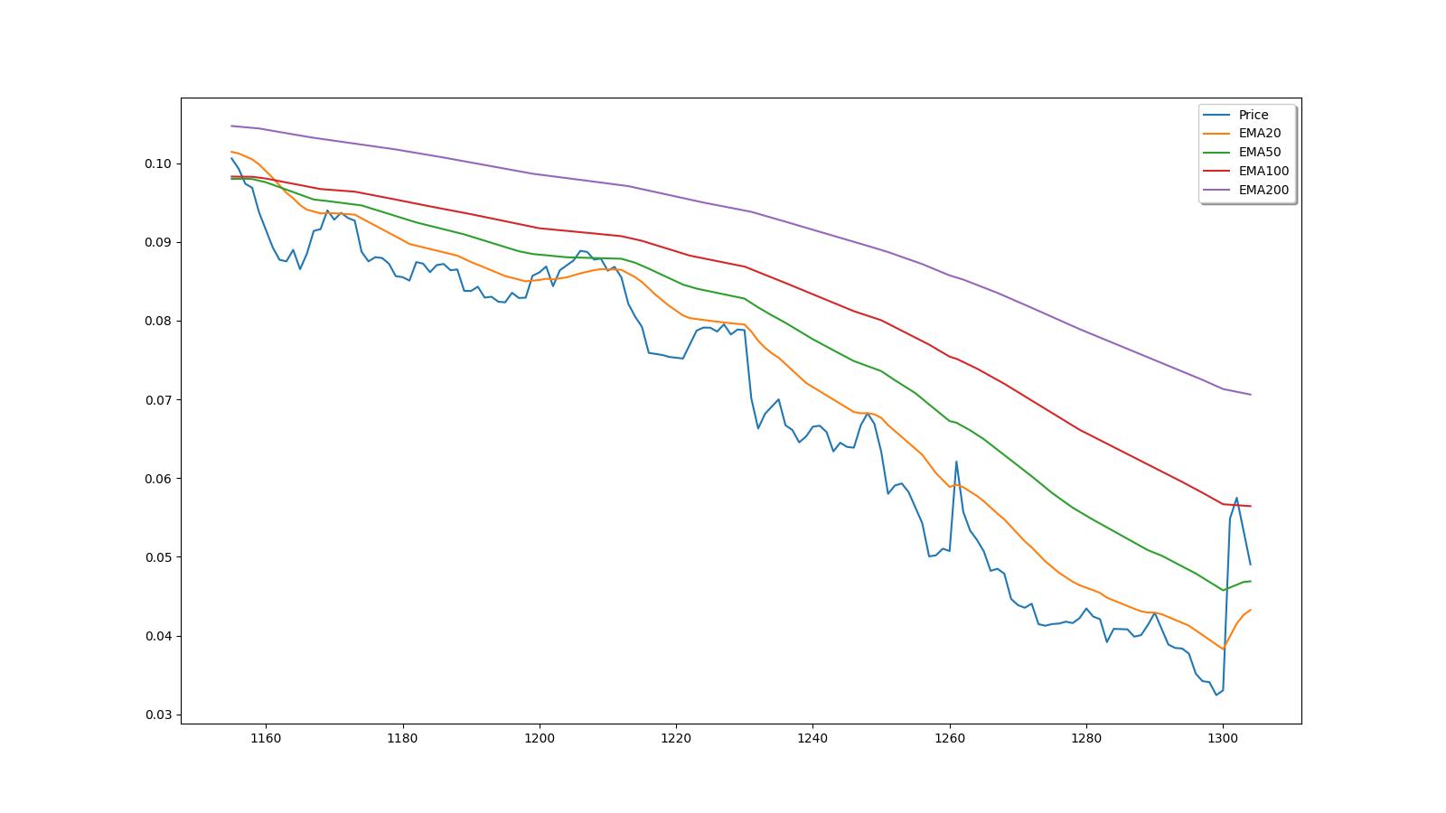 Trustswap Exponential Moving Averages