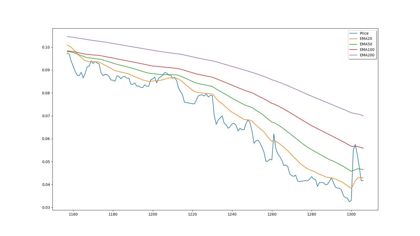 Trustswap Exponential Moving Averages