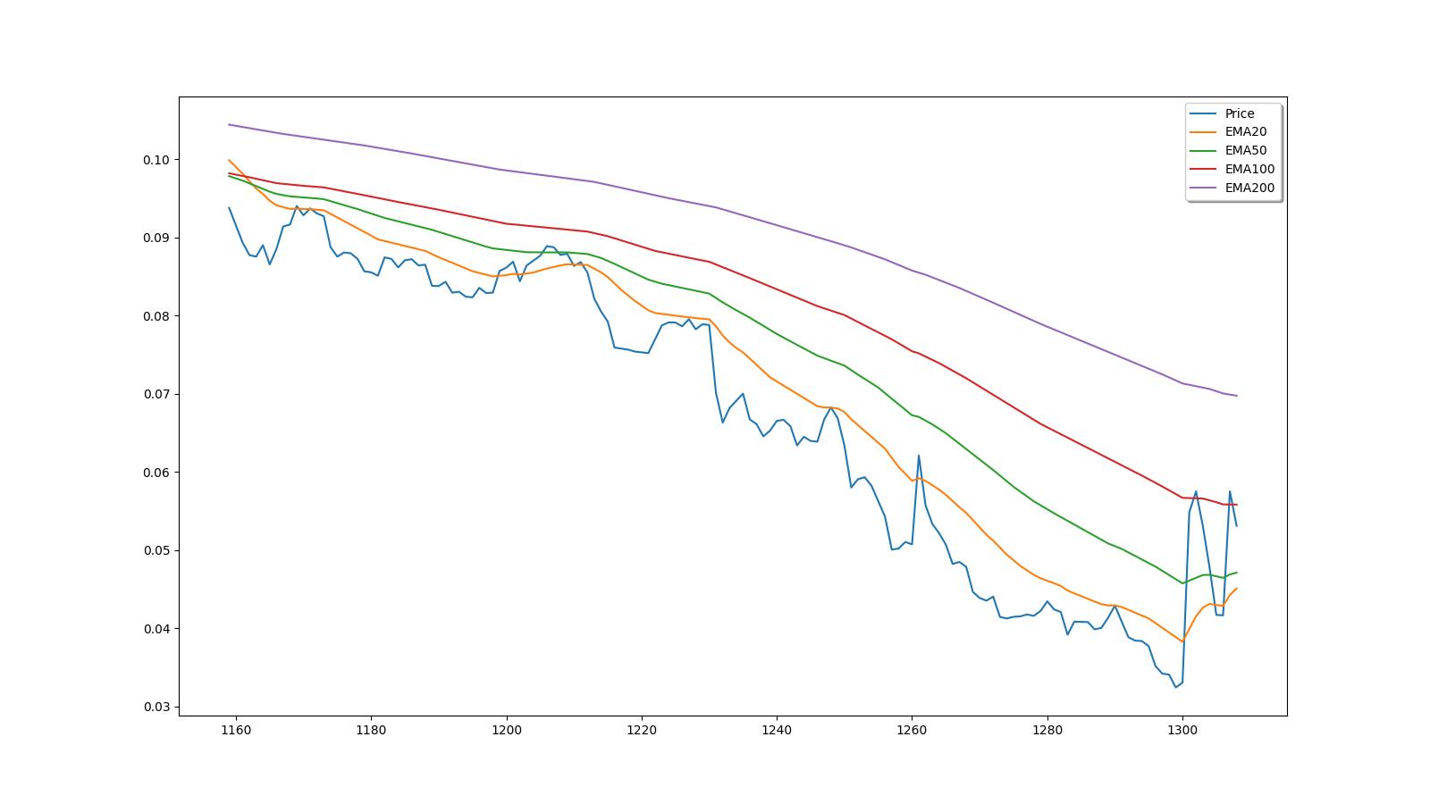 Trustswap Exponential Moving Averages