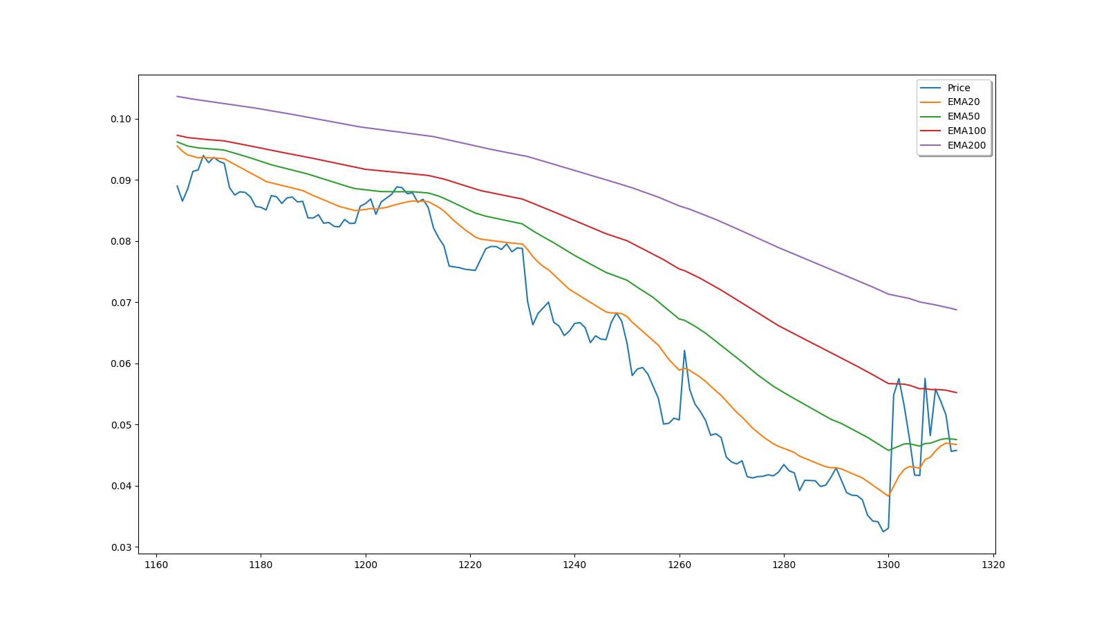 Trustswap Exponential Moving Averages
