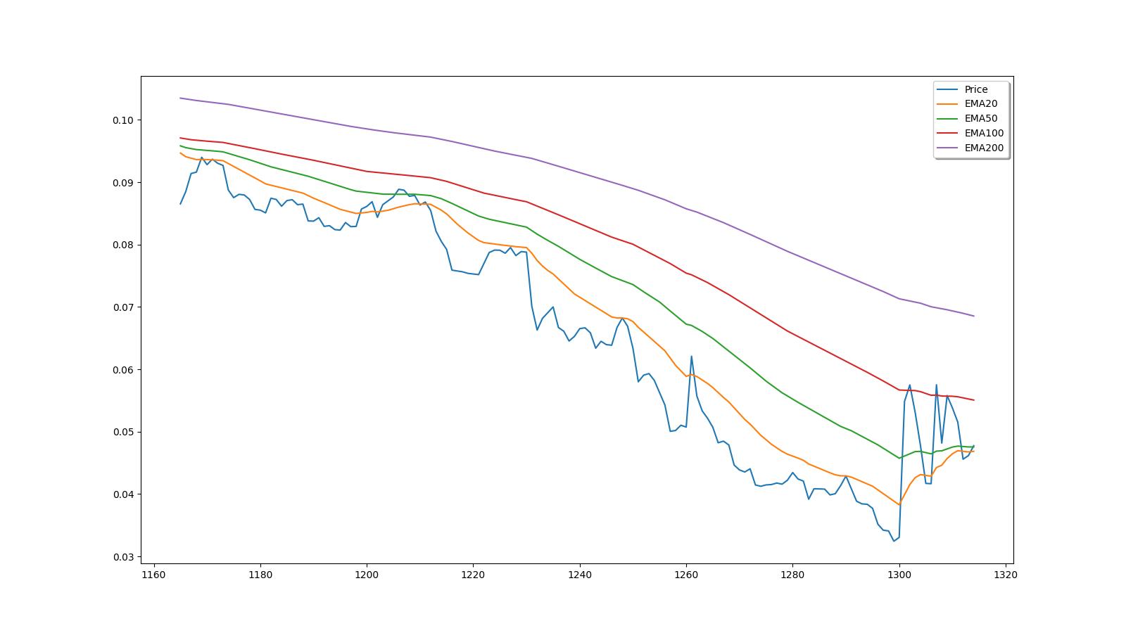Trustswap Exponential Moving Averages