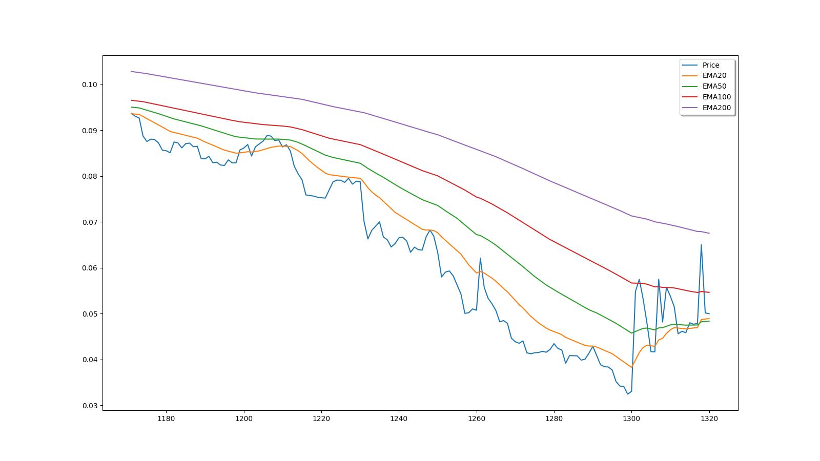 Trustswap Exponential Moving Averages