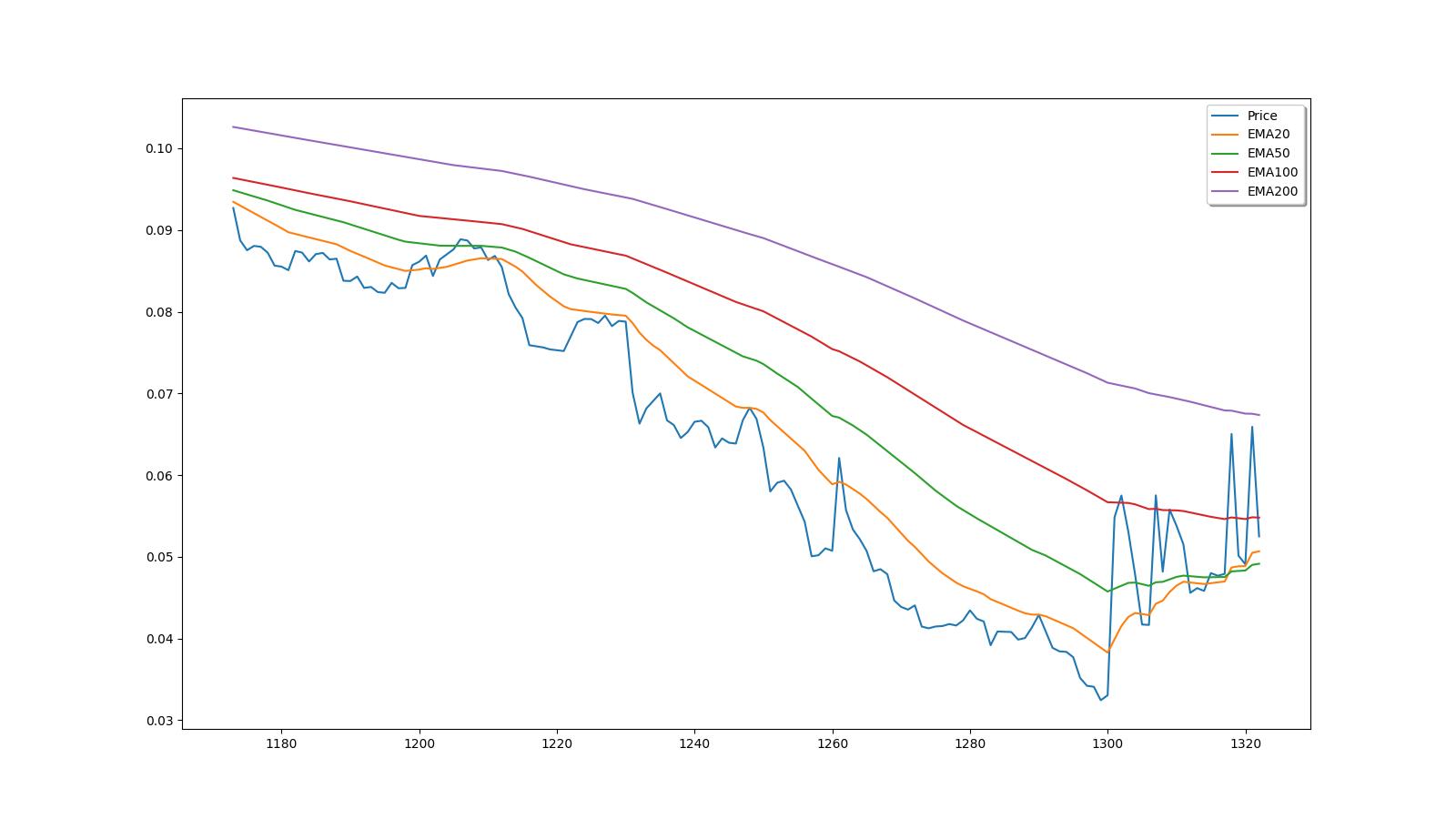 Trustswap Exponential Moving Averages