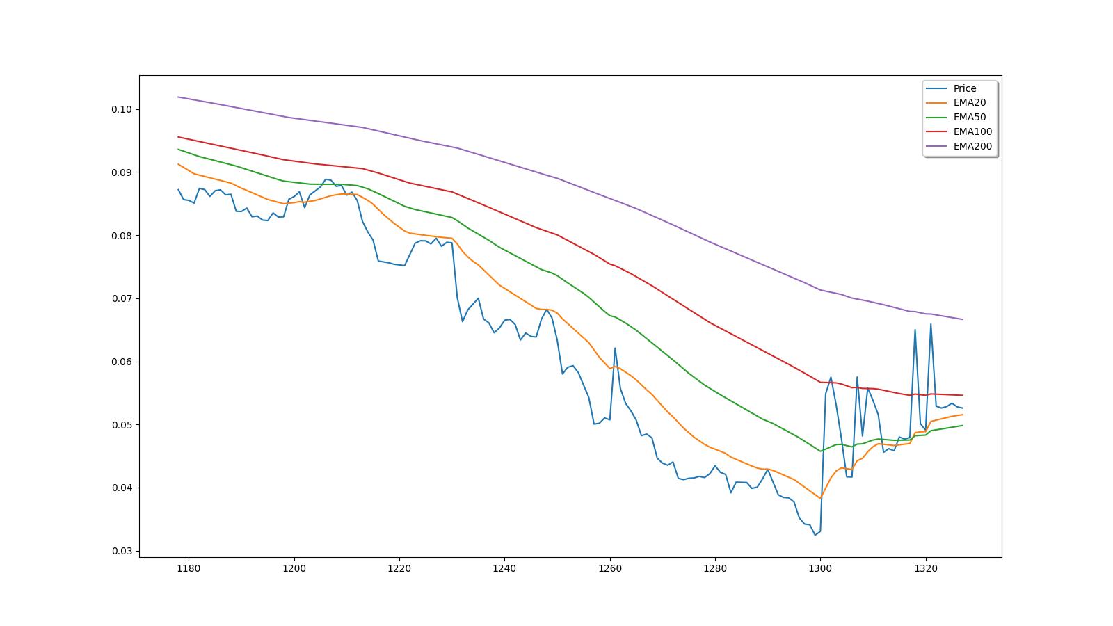 Trustswap Exponential Moving Averages