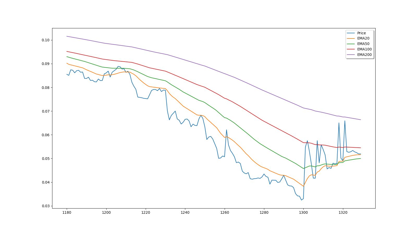 Trustswap Exponential Moving Averages