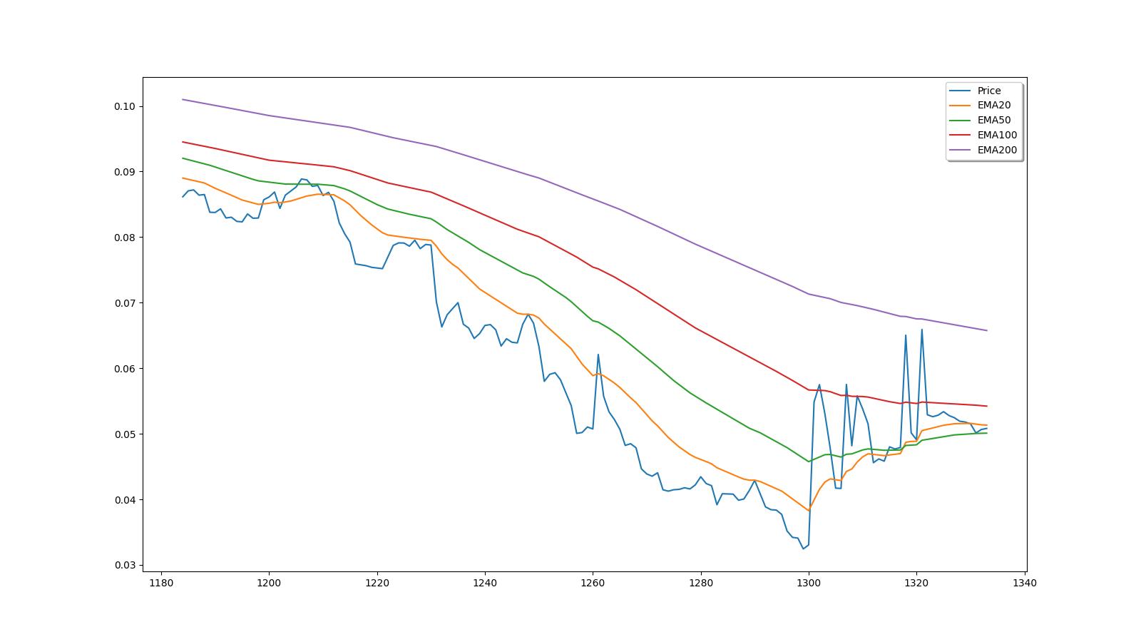 Trustswap Exponential Moving Averages