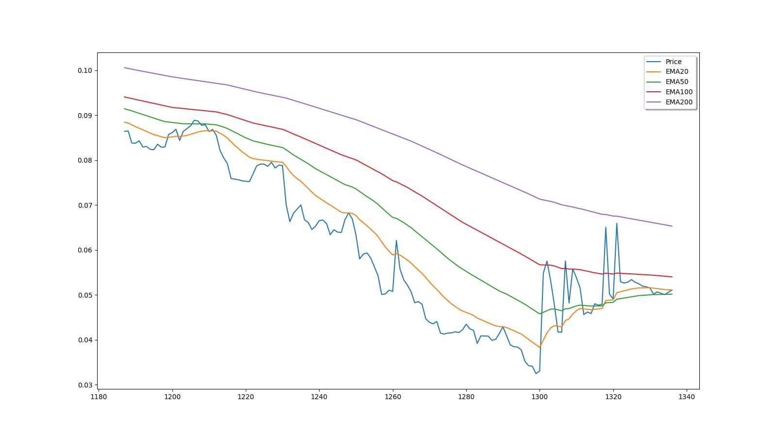 Trustswap Exponential Moving Averages