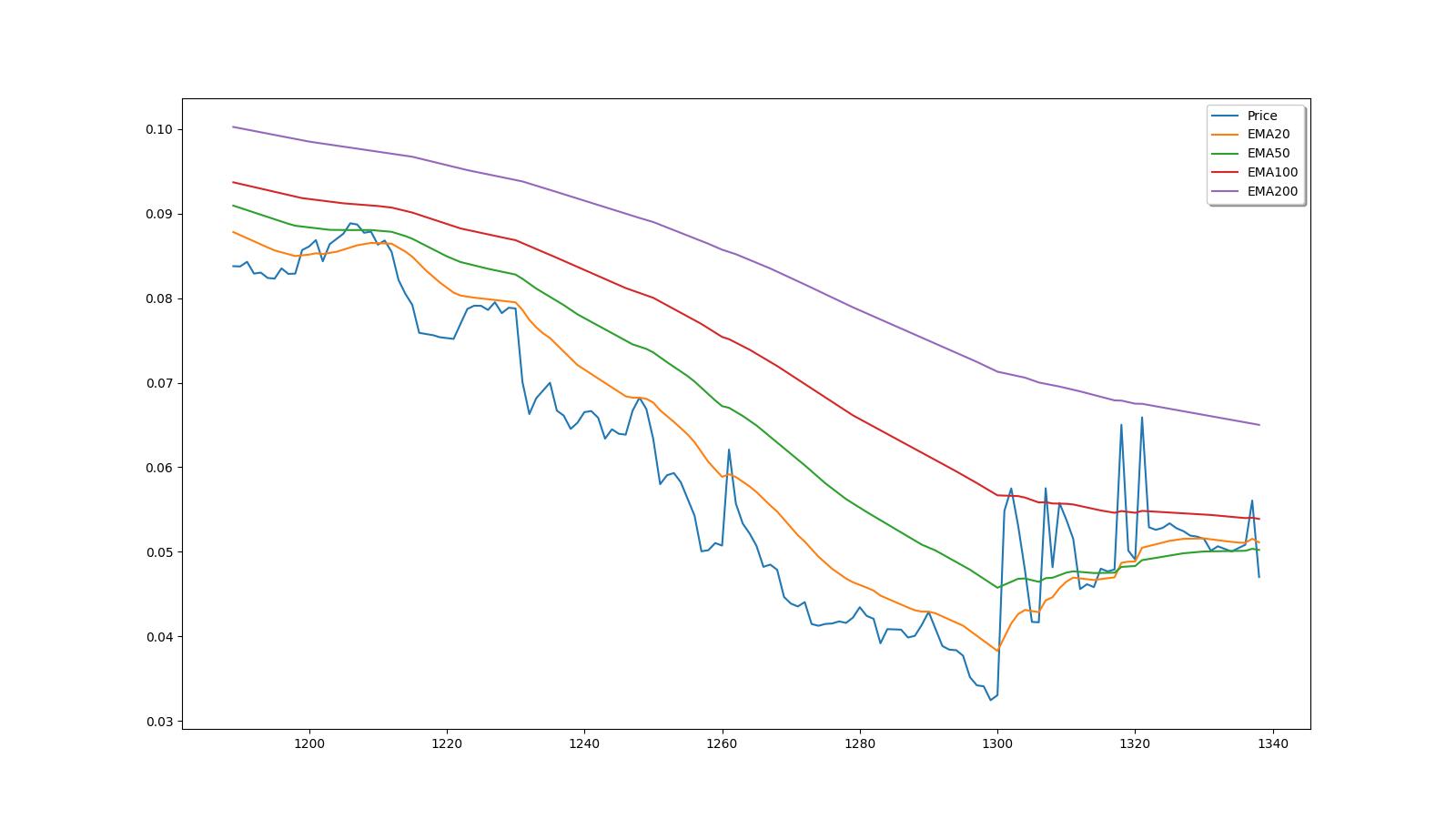 Trustswap Exponential Moving Averages