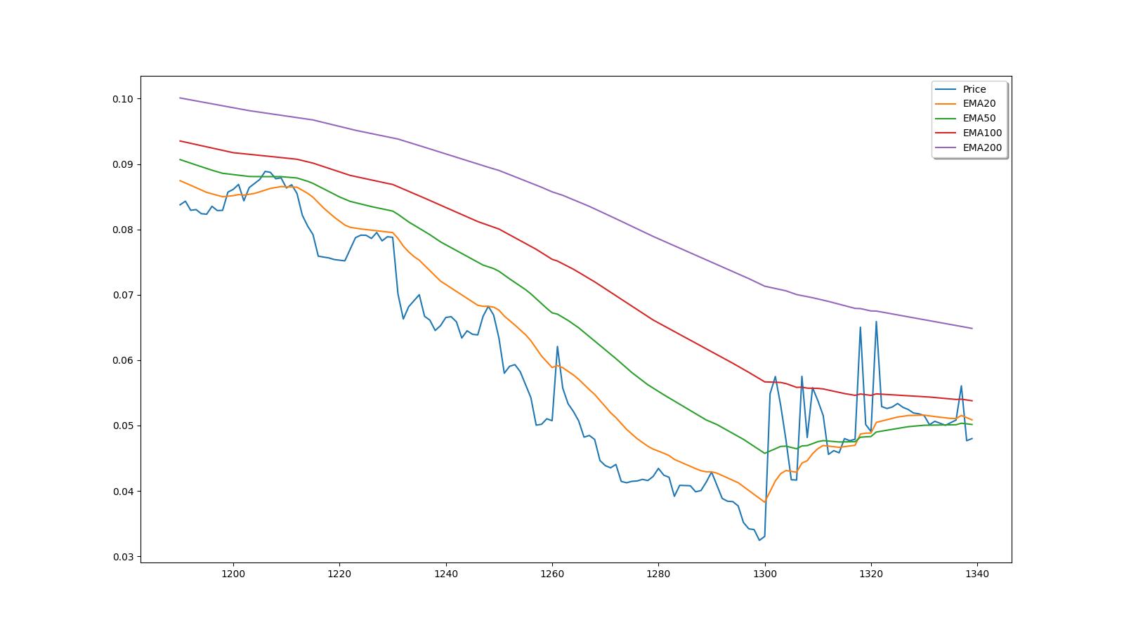 Trustswap Exponential Moving Averages