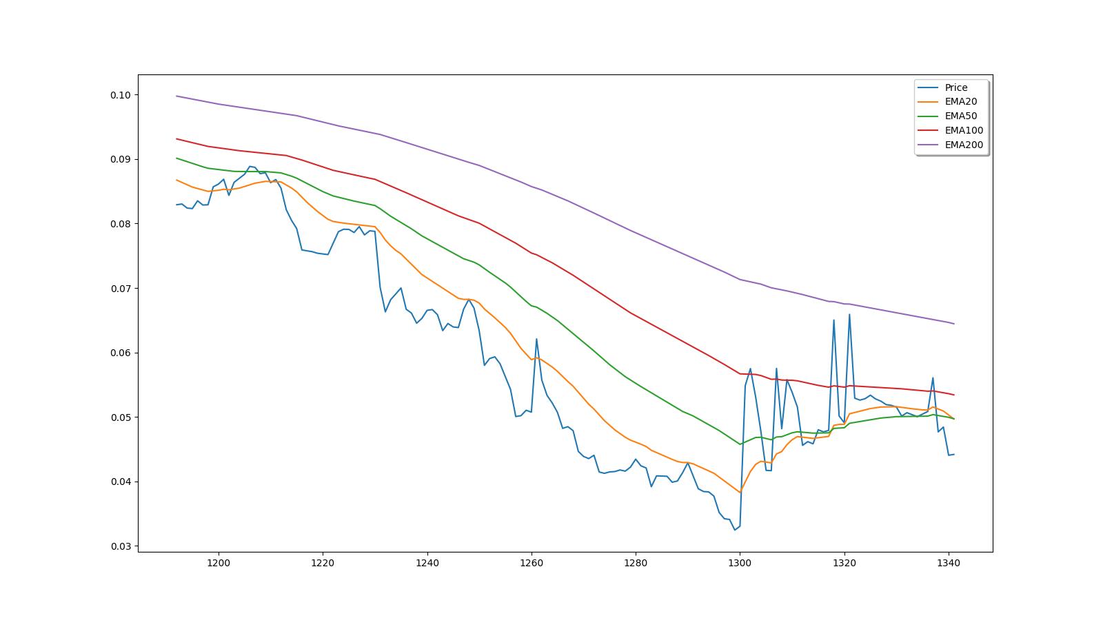 Trustswap Exponential Moving Averages