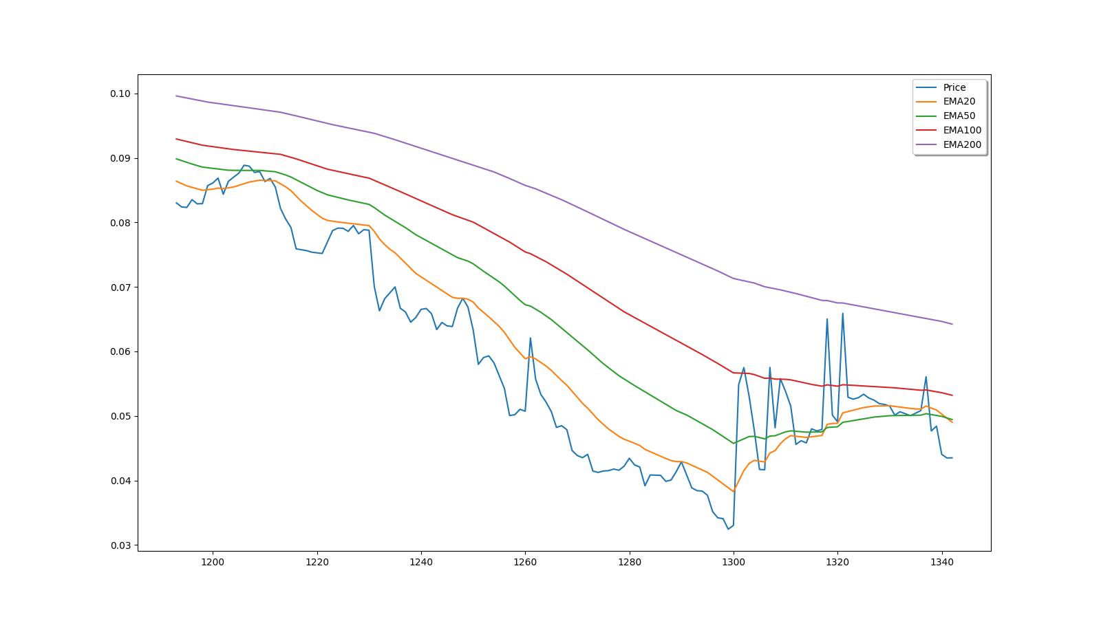 Trustswap Exponential Moving Averages