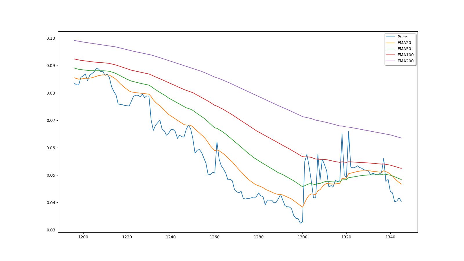 Trustswap Exponential Moving Averages
