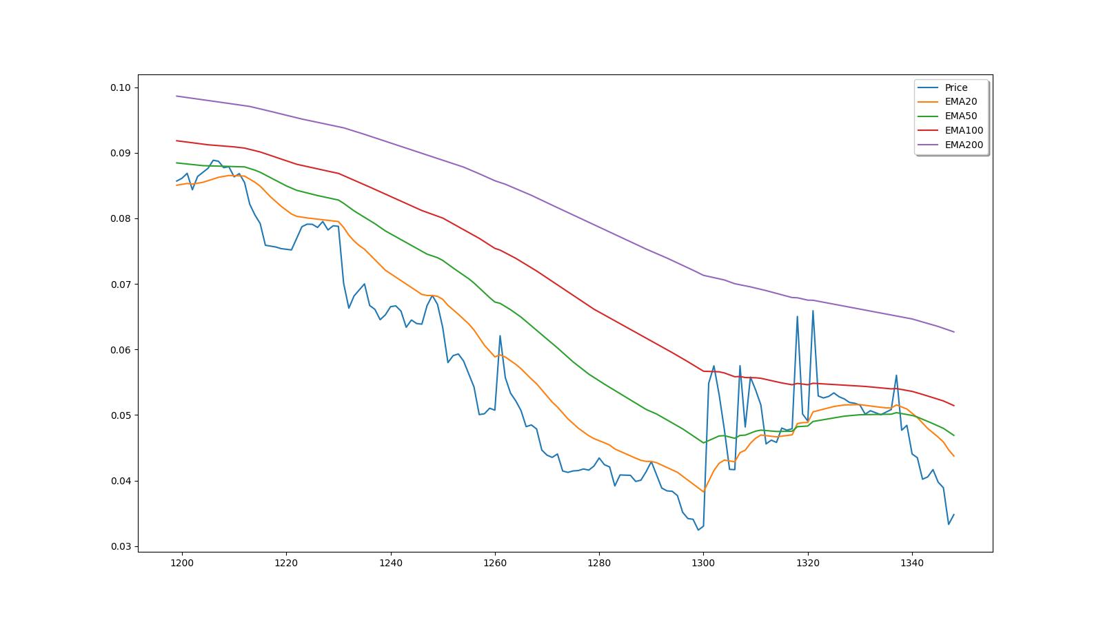 Trustswap Exponential Moving Averages