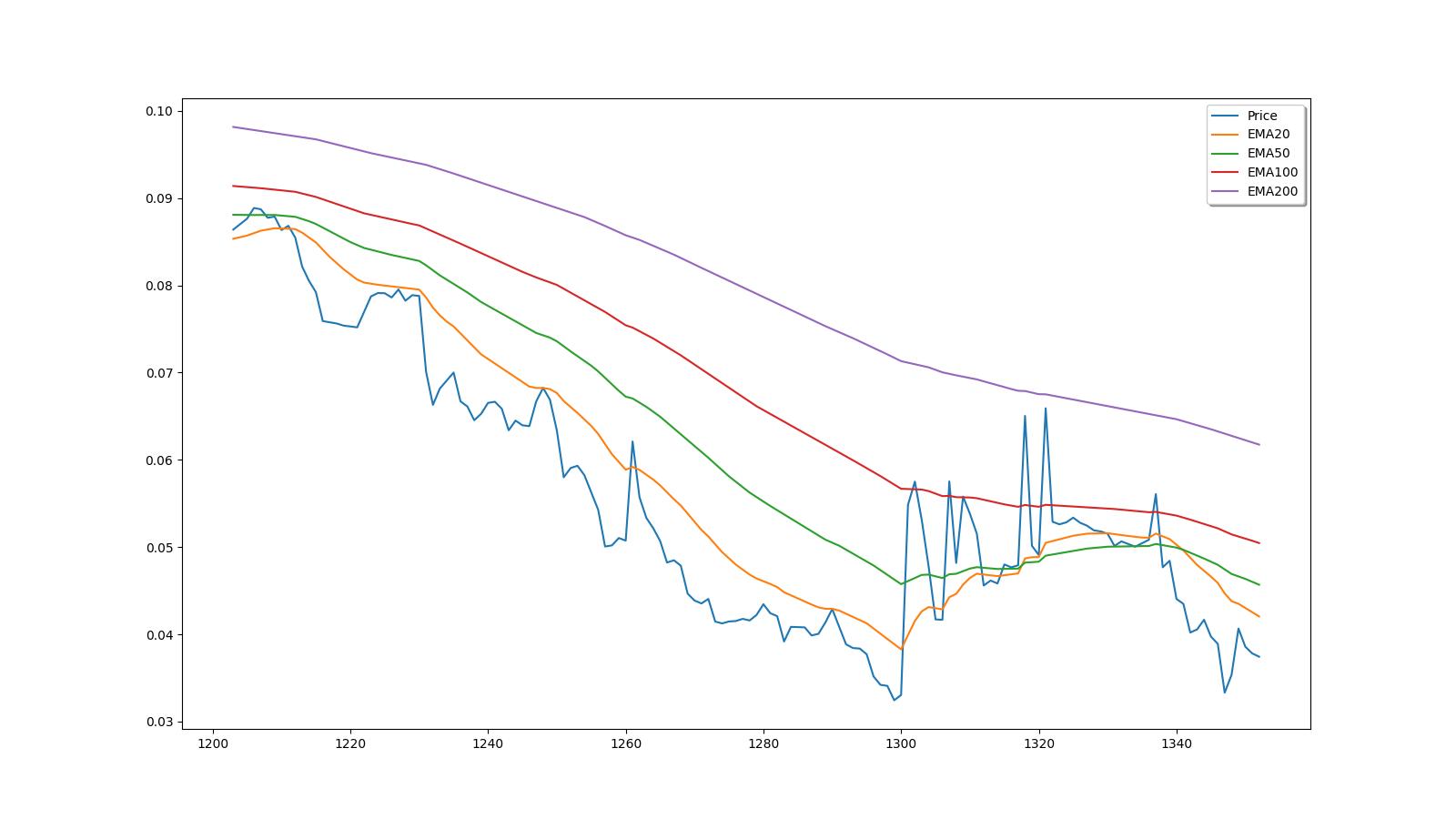 Trustswap Exponential Moving Averages