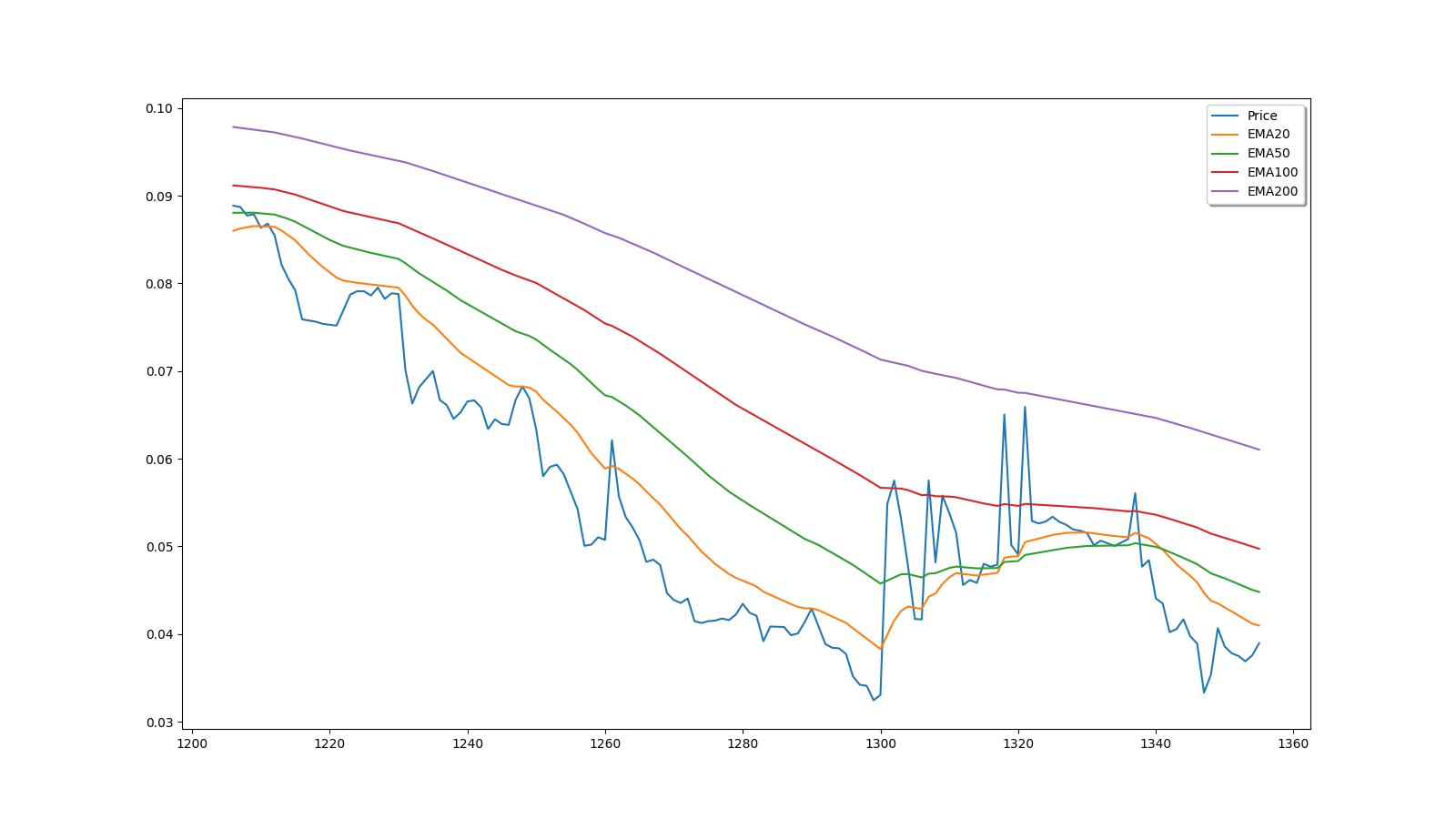 Trustswap Exponential Moving Averages