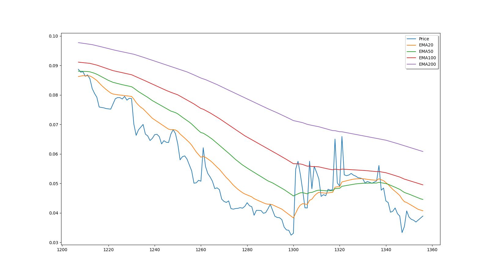 Trustswap Exponential Moving Averages