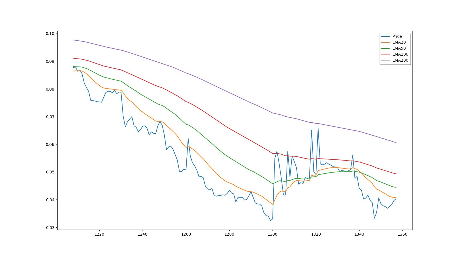 트러스트스왑 Exponential Moving Averages