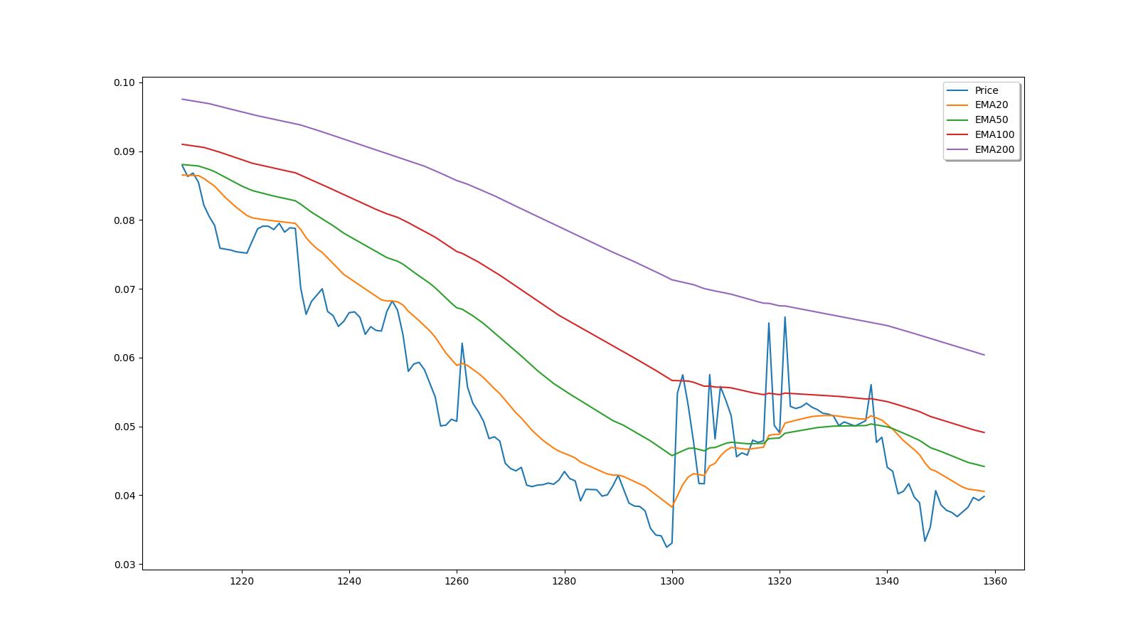트러스트스왑 Exponential Moving Averages