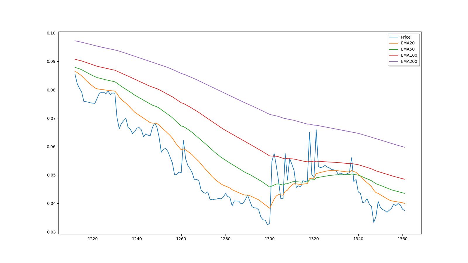 트러스트스왑 Exponential Moving Averages
