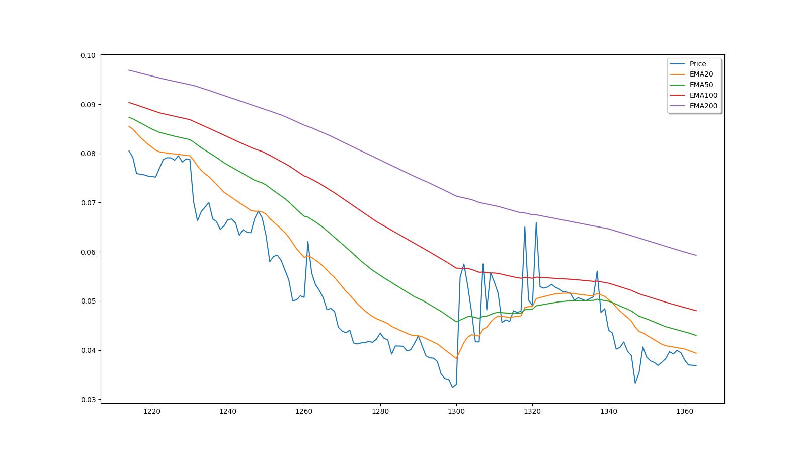 Trustswap Exponential Moving Averages