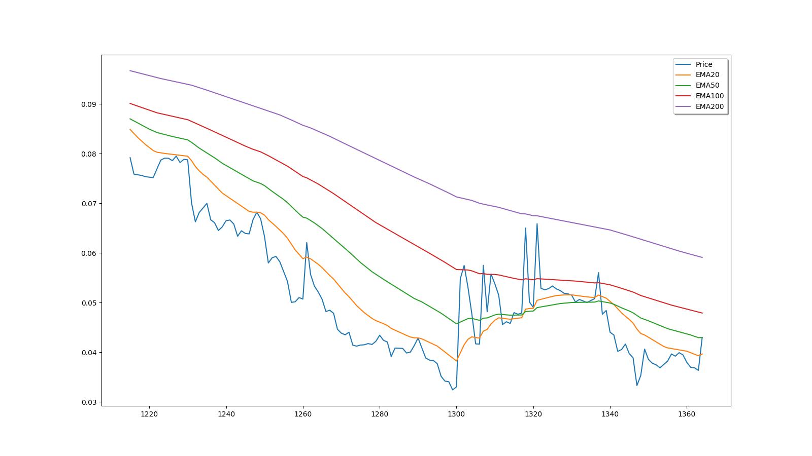 Trustswap Exponential Moving Averages