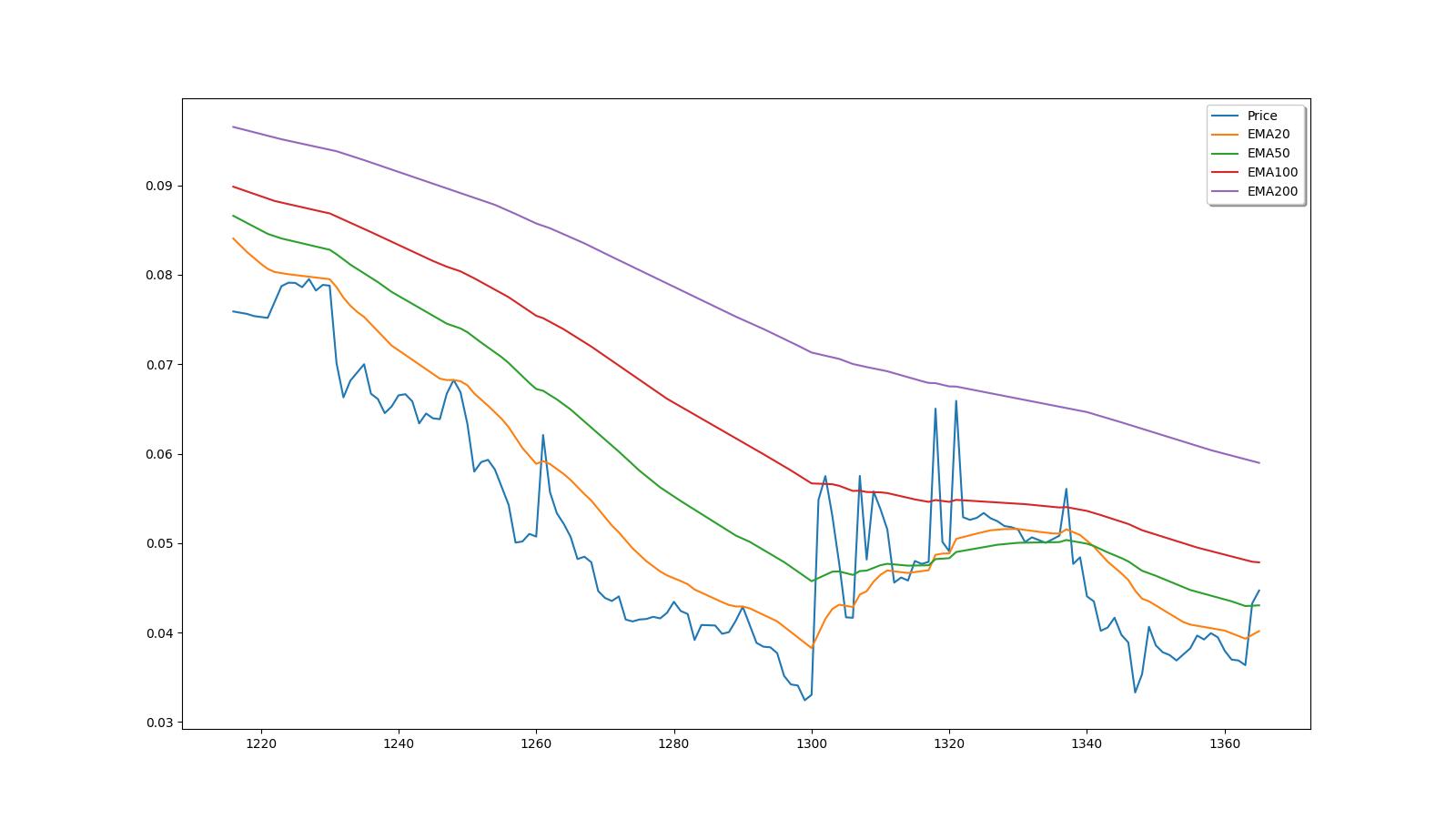 Trustswap Exponential Moving Averages
