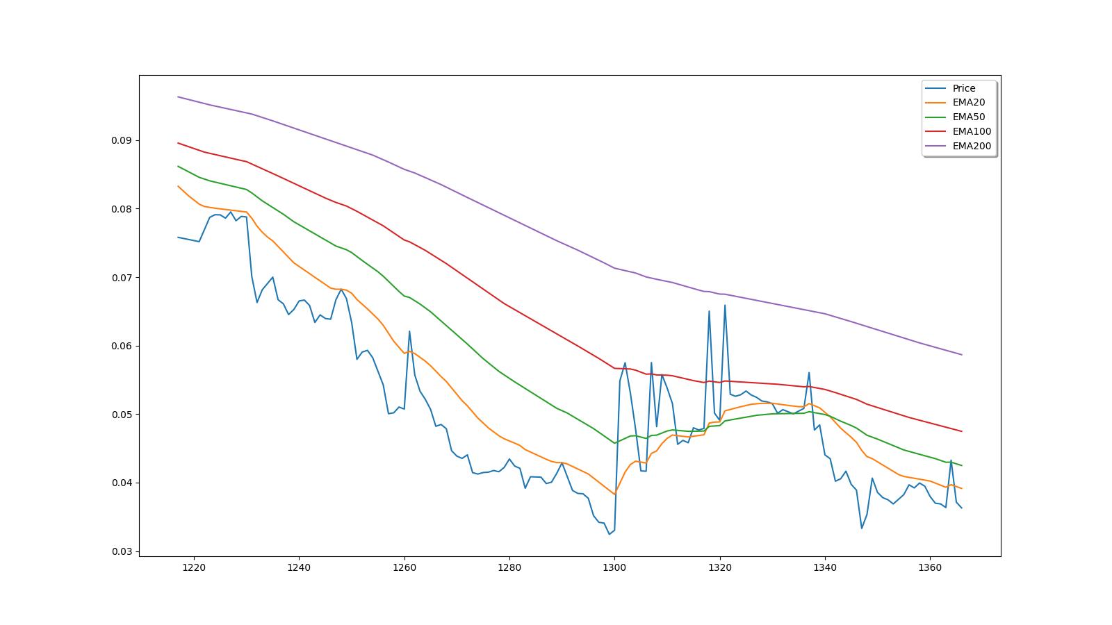 Trustswap Exponential Moving Averages