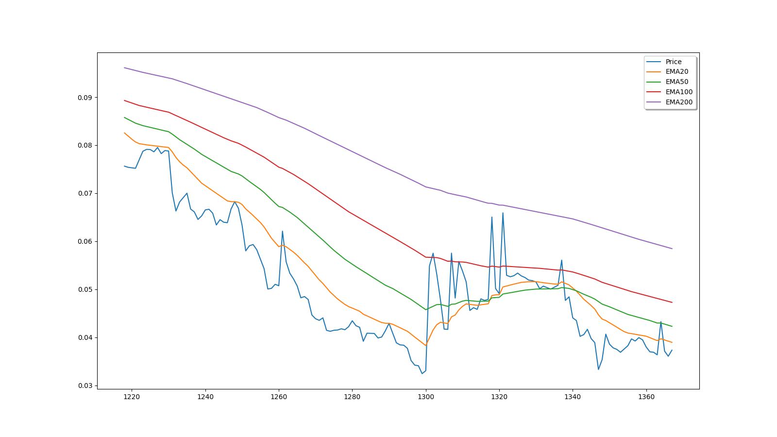Trustswap Exponential Moving Averages