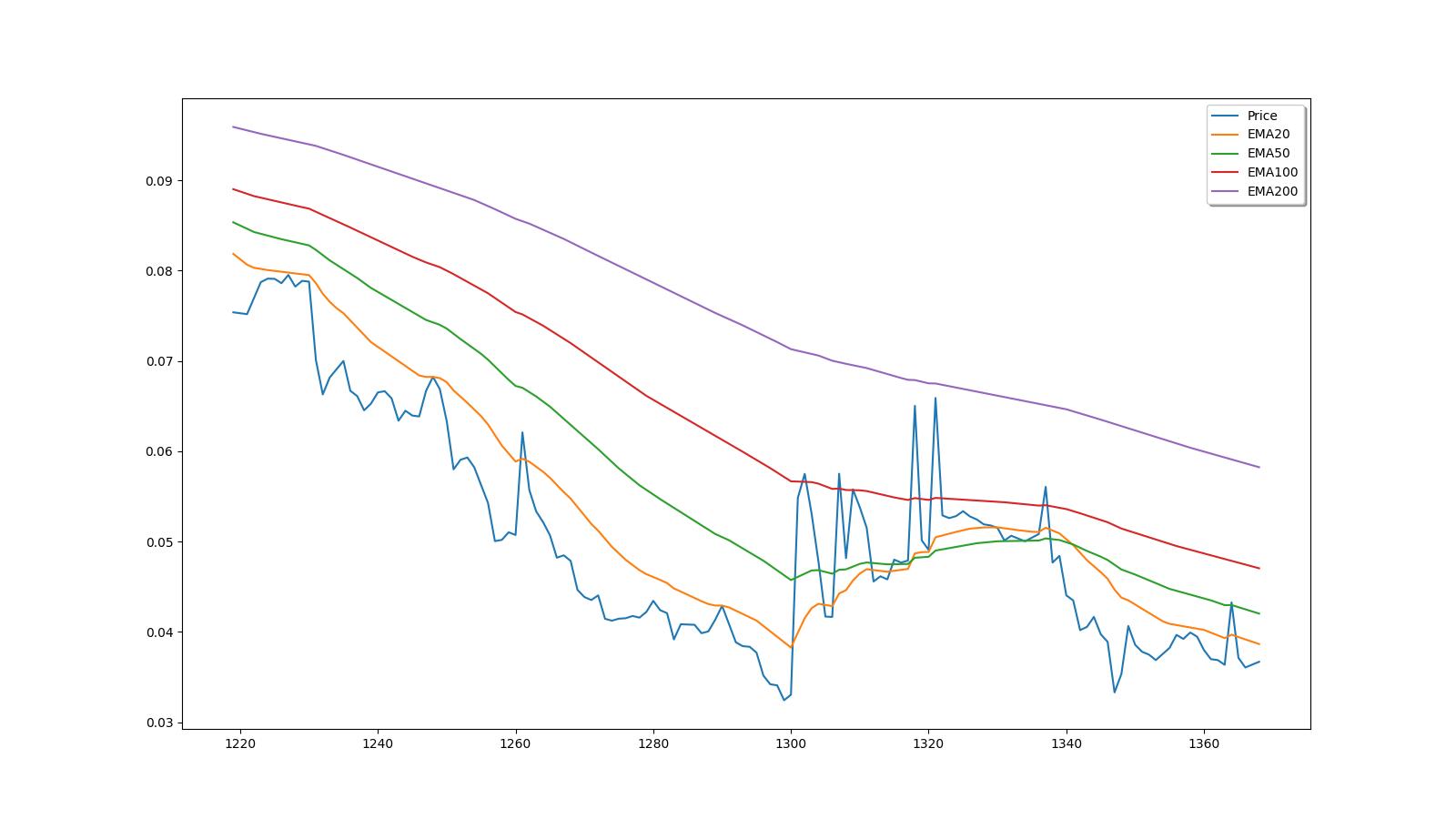 트러스트스왑 Exponential Moving Averages