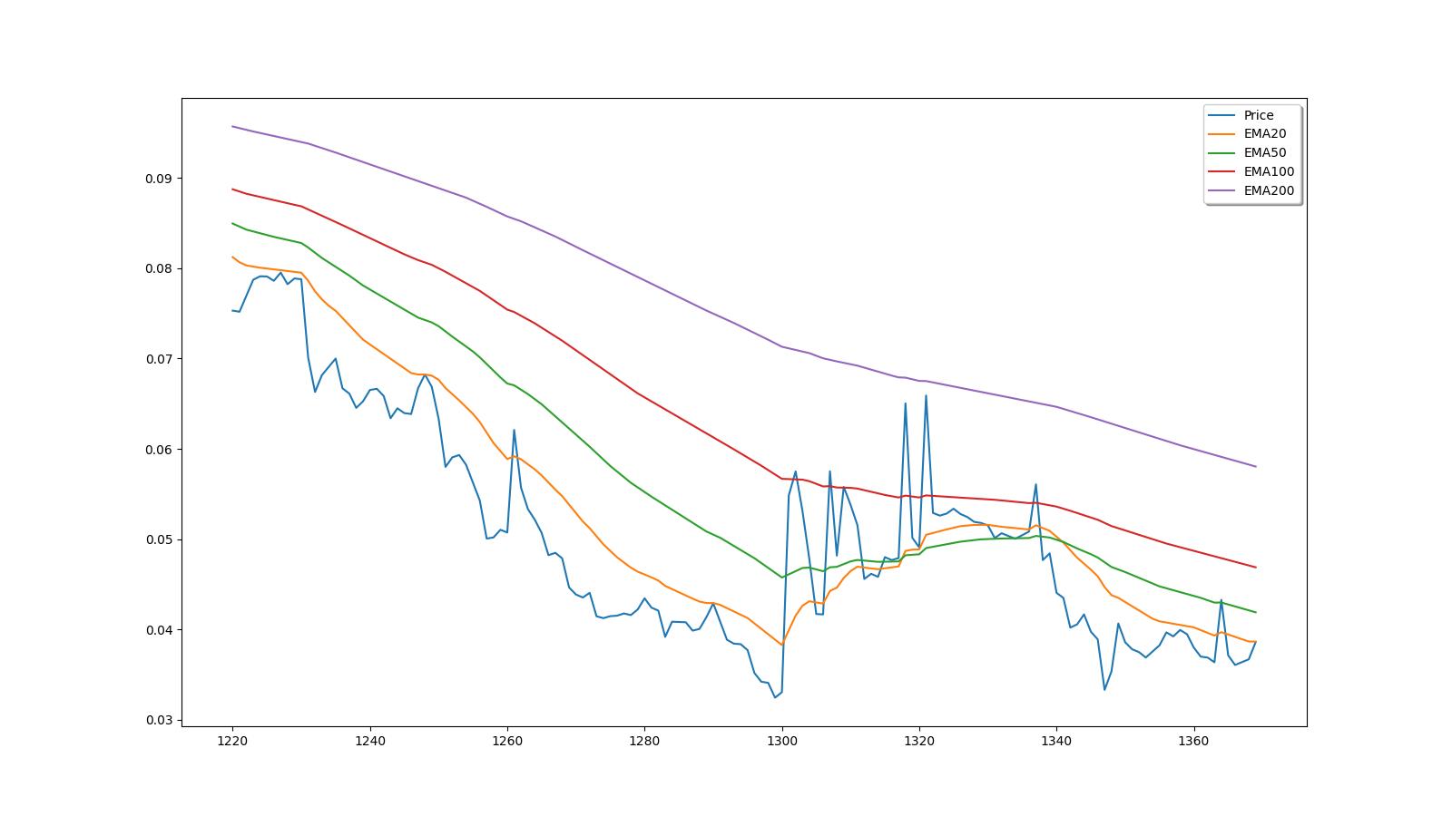 Trustswap Exponential Moving Averages