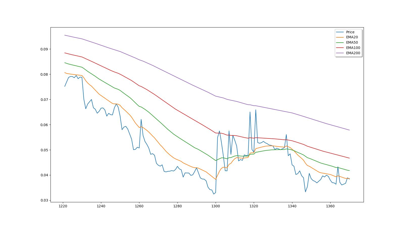 Trustswap Exponential Moving Averages