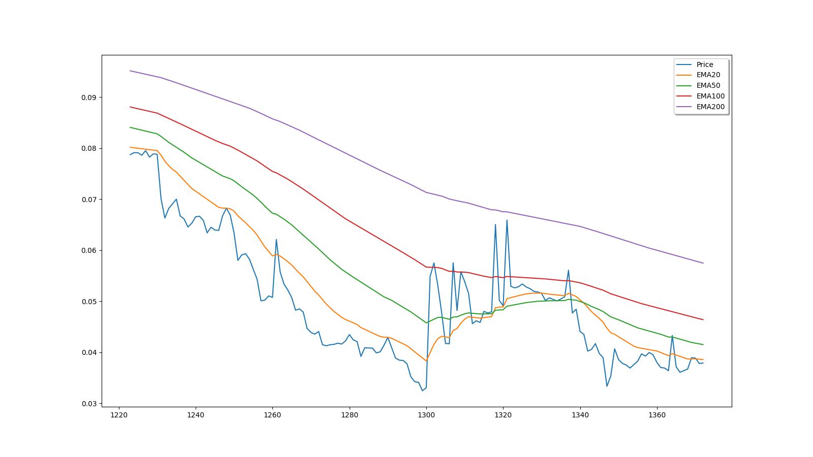 Trustswap Exponential Moving Averages