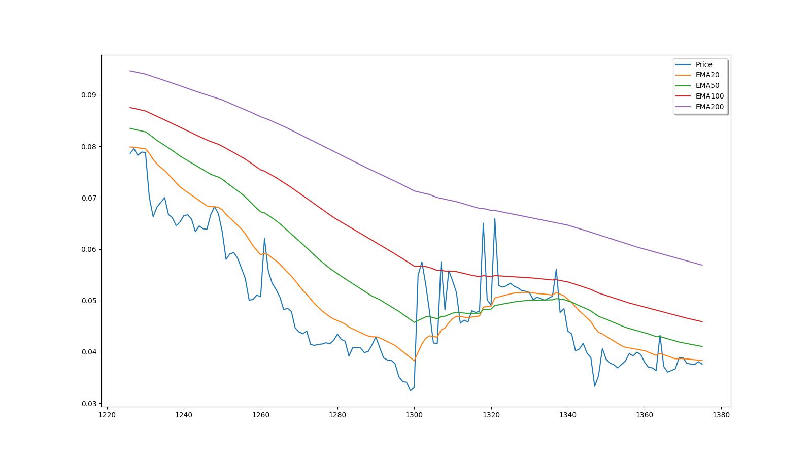Trustswap Exponential Moving Averages