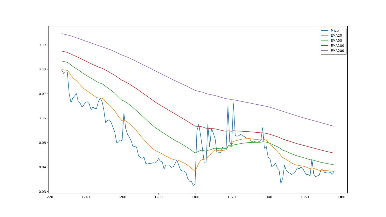 Trustswap Exponential Moving Averages